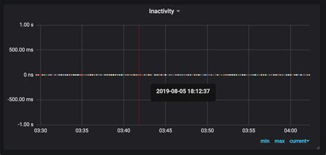Prometheus Equal Comparison Binary Operator Makes Labels Disappear In Grafana Legend