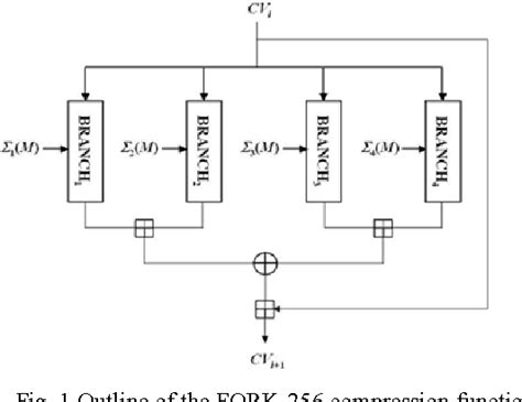 Figure From A Study Of Crypt Analysis Hash Function Semantic Scholar