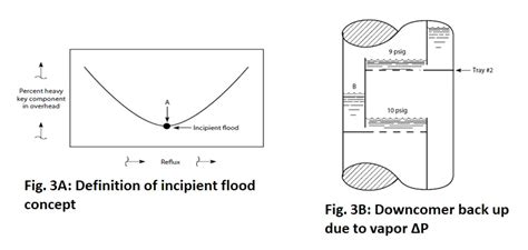 Operation Features Of A Distillation Column Flooding Weeping And Entrainment What Is Piping