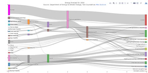 Создание диаграммы Санки с использованием ggplot2 plotly и ggplotly r
