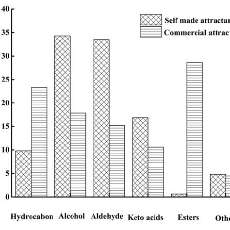Relative Content Of Volatile Compounds In Self Made And Commercial