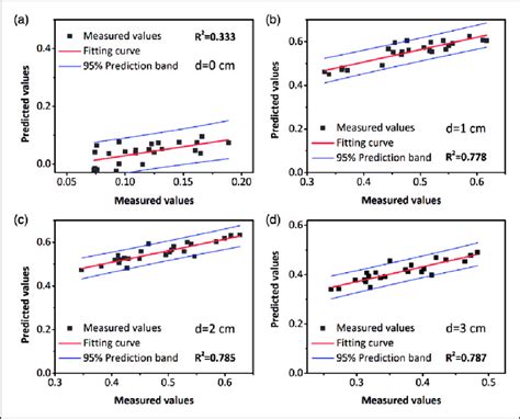 relationship between predicted acoustic absorption coefficients and
