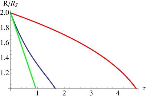 4 Here We Plot A Comparison Of The Different Approximations For The