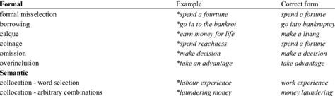 Error Types And Examples Download Table