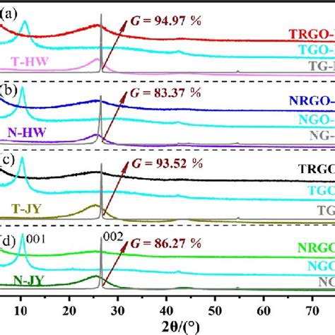 Xrd Patterns Of Anthracite Graphite Go And Rgo Series Samples