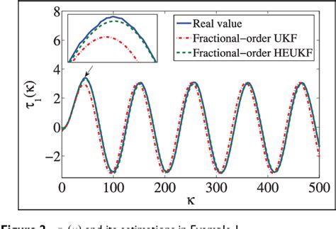 Figure 1 From Hybrid Extended Unscented Kalman Filters For Continuous