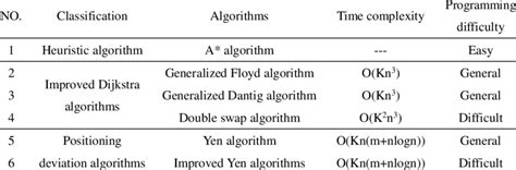 Comparison Analysis Of Different Kinds Of Algorithms For K Shortest Download Table