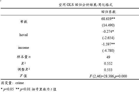 Spss在线spssau空间ols回归