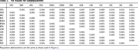 table 2 from the genome wide patterns of variation expose significant