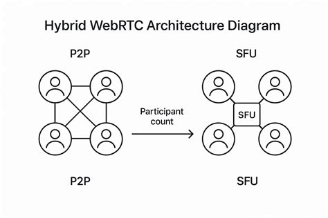 P2p Sfu And Mcu Webrtc Architectures Explained