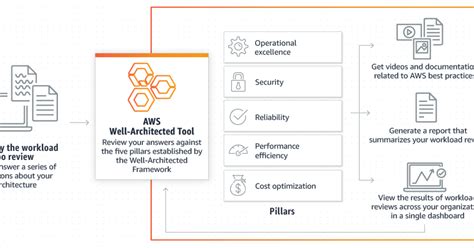 Automation Cloud Devops Containers Openshift Kubernates Gcp