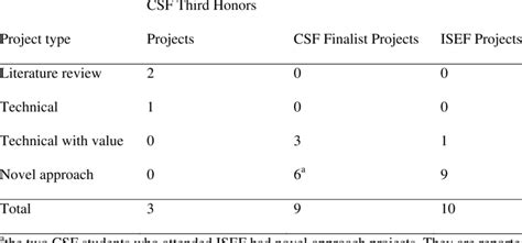 Classification Of Projects And Judging Designation Download