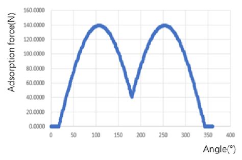critical adsorption curve of the robot download scientific diagram