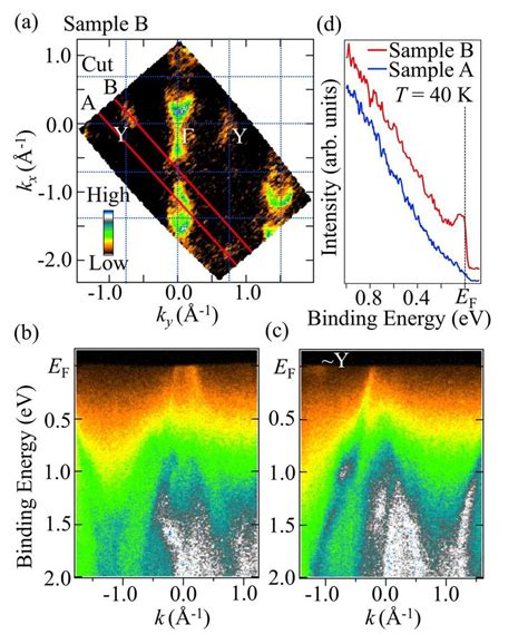 a fs mapping at t 40 k measured with hν 90 ev corresponding to