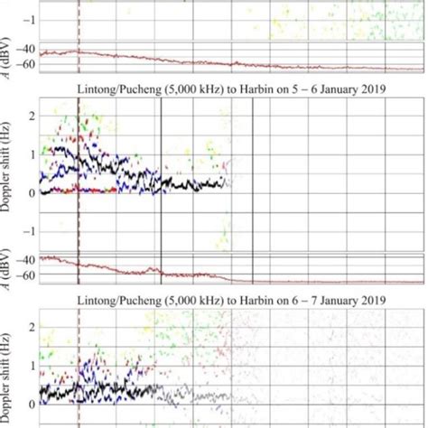 Universal Time Variations Of Doppler Spectra And Signal Amplitude A