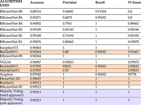 Evaluation Metrics Of The Algorithms On The Validation Dataset
