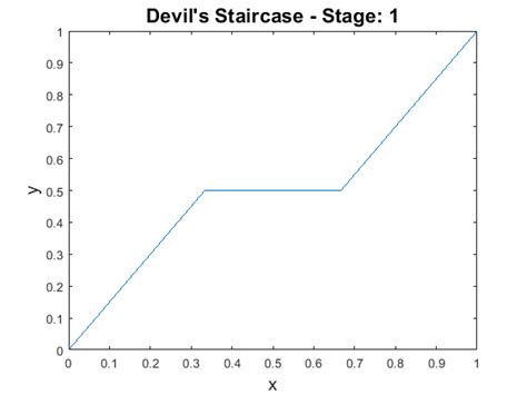 Accdak Devil S Staircase In Matlab