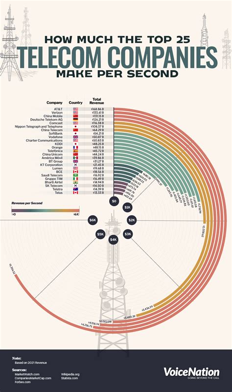 How Much The Top 25 Telecom Companies Make Per Second Infographic