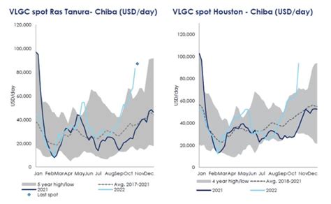 10万美金！继vlcc之后，vlgc日租金也突破六位数大关！油轮液化运价