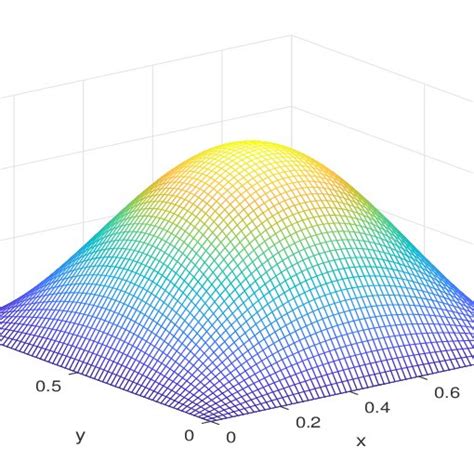 The Graph Of The Approximate Solution In Example 5 Download