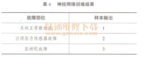 基于神经网络的汽车空调故障诊断应用 精通维修下载