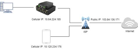 Private Vs Public Ip Addresses Iot Support