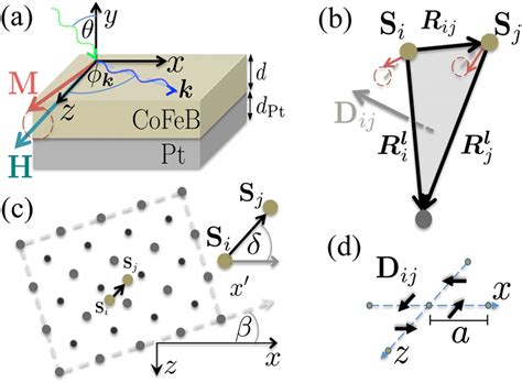 A Schematic Depiction Of The System Under Study The Magnetization M