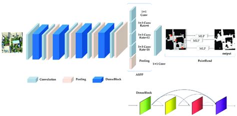 The Architecture Of CDD Net The Whole Framework Is A Cascaded