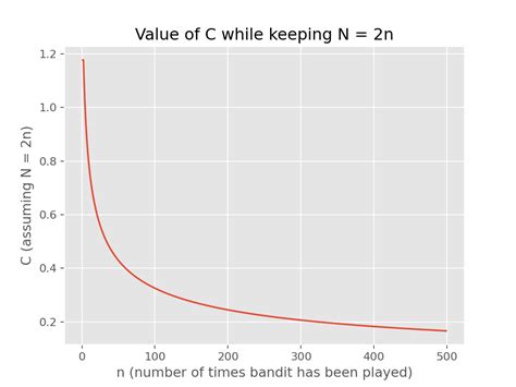 Multi Armed Bandits Upper Confidence Bound Algorithms With Python Code