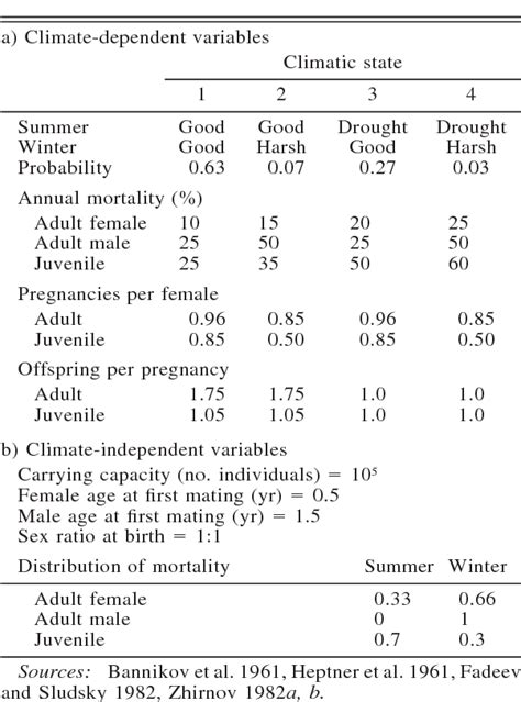 Table 1 From A Stochastic Dynamic Programming Model For The Management Of The Saiga Antelope