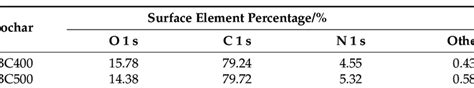 Biochar Surface Element Composition Download Scientific Diagram