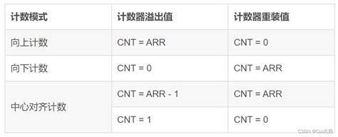 Stm32f103c8t6第3天：pwm、sg90、超声波、距离感应按键开盖震动开盖蜂鸣器stm32f103c8t6 Sg90 Csdn博客