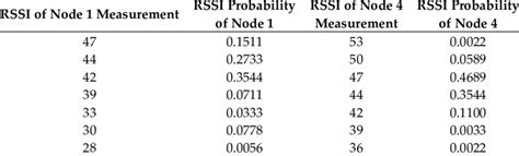 Collecting Rssi Data Of Node 1 And Node 4 At 3 M Download Scientific Diagram