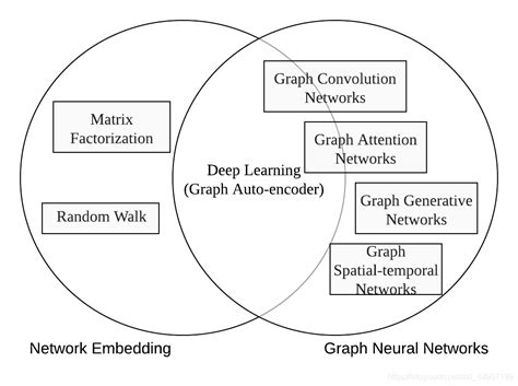 A Comprehensive Survey On Graph Neural Networks 图神经网络综合研究 Csdn博客