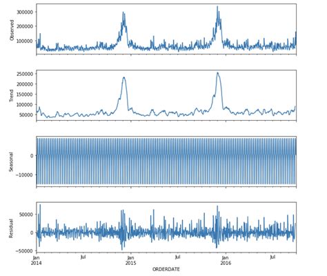 Python Time Series Decompose Stack Overflow