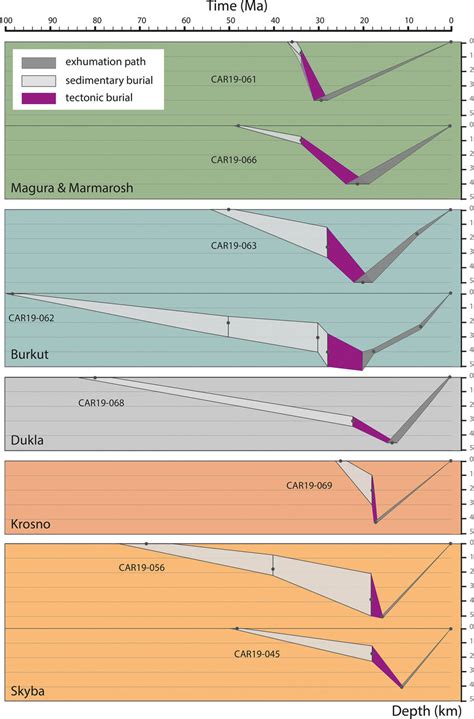 Time Depth Evolution Of Each Sample The Depths Of The Samples Through