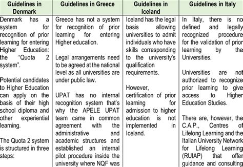 Comparison Of Guidelines For Validation Arrangements Download