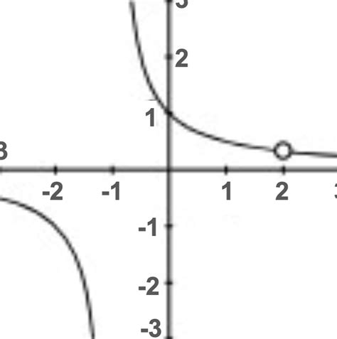 Solved Use The Graph To Describe The Existence Of A Limit As Chegg Com