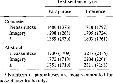 Experiment 3 Mean Verification Latencies Averaged Over All Trials Msec Download Table