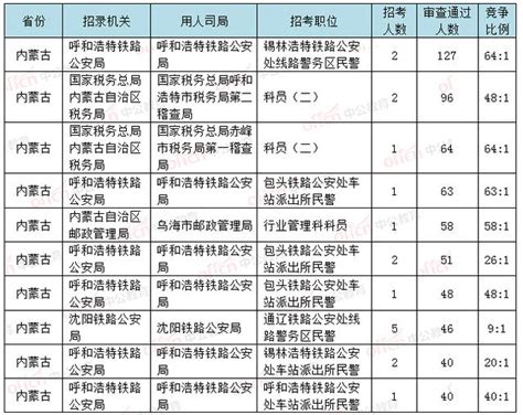 2019國考內蒙報名數據：2314人過審 最熱職位641「截止23日16時」 每日頭條