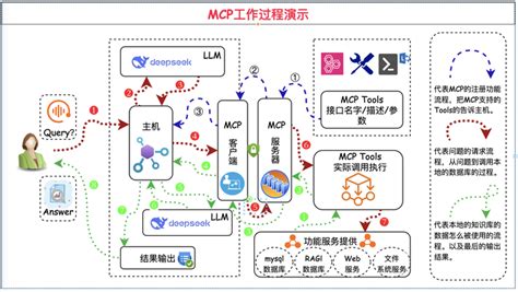 大模型外挂mcp教程2一图看懂mcp工作流程 小白教程 知乎