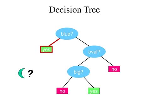 Ppt Machine Learning Decision Trees Powerpoint Presentation Id1520883
