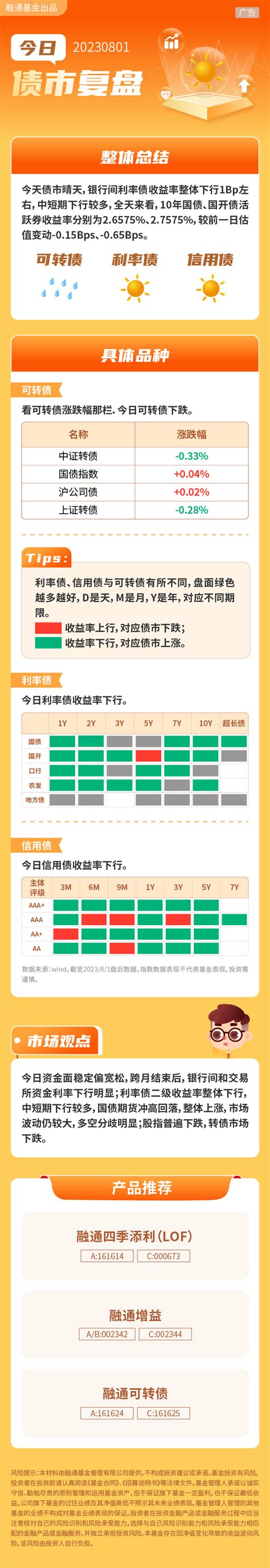 【债市晴雨表】今天债市晴天，银行间利率债收益率整体下行财富号东方财富网