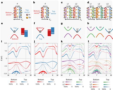Hidden Stark Effect In The Layered Ferroelectric α In2se3 Enables The