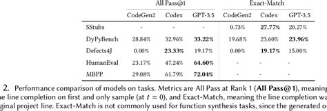 table 2 from calibration and correctness of language models for code