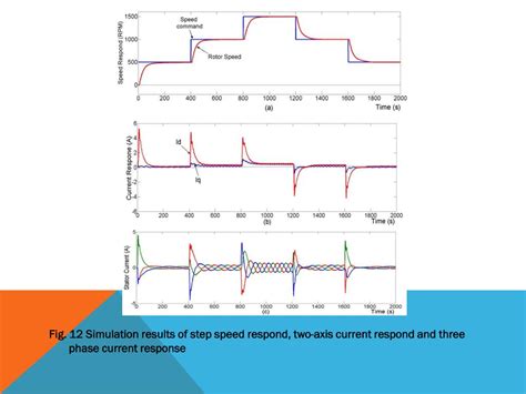 Ppt Simulink Modelsim Co Simulation Of Fpga Based Pi Speed Control
