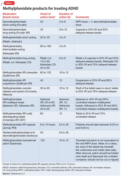 High Dose Stimulants For Adult Adhd Mdedge
