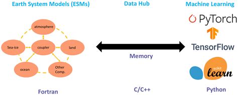Gmd A Fortranpython Interface For Integrating Machine Learning Parameterization Into Earth