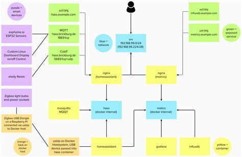 Mein Smarthome Setup Serverless Industries