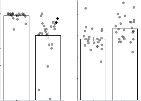 Average Accuracy Proportion Correct And Reaction Times Ms During